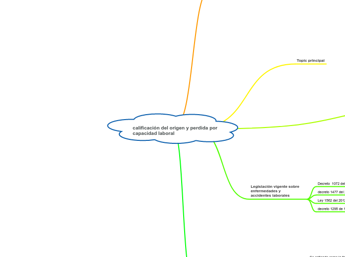 calificación del origen y perdida por capa...- Mind Map